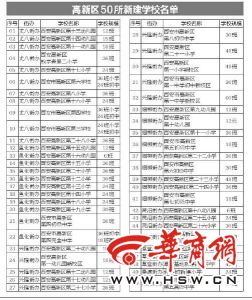 西安高新区将新建50所学校含幼小初高 可容纳66390个学生
