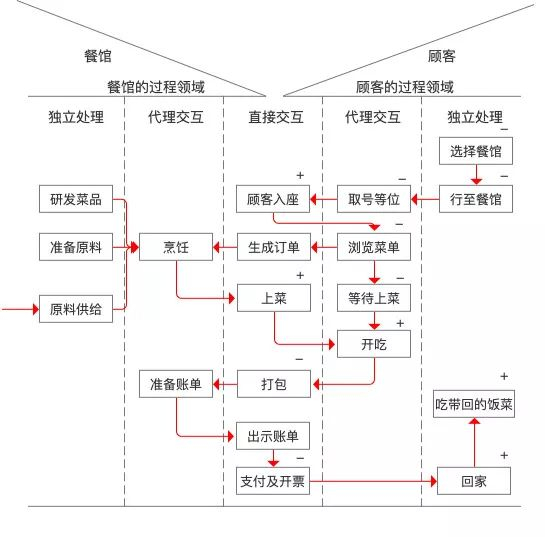以「PCN分析法」为基础，谈谈服务创新的两个洞察和三个原则__财经头条