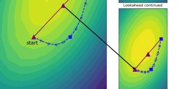 RAdam优化器又进化：与LookAhead强强结合，性能更优速度更快_手机新浪网