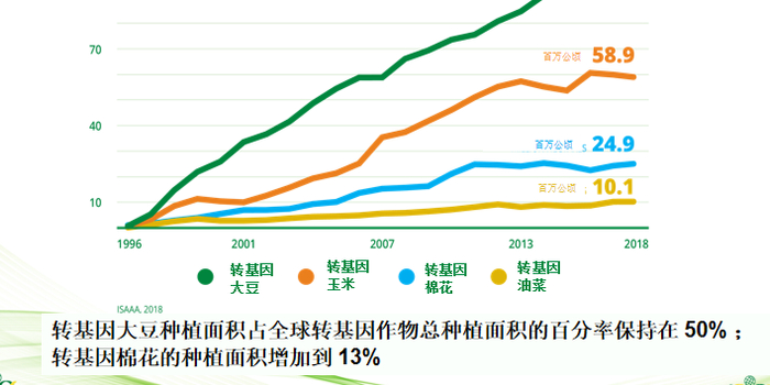 ISAAA发布报告：转基因作物种植23年，种植面积增加约113倍_手机新浪网
