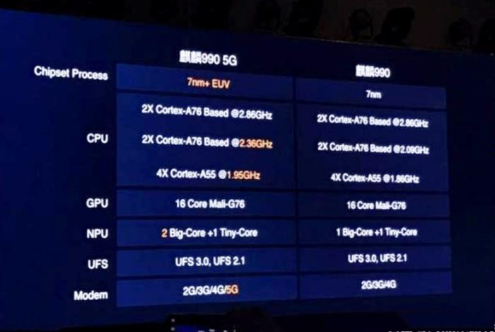 再次确认麒麟990不是7nm EUV，麒麟990 5G芯片机型要等两个月__财经头条
