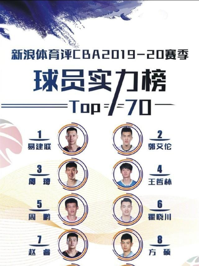 新浪体育CBA球员实力榜前10名出来了!郭艾伦尚无人替代