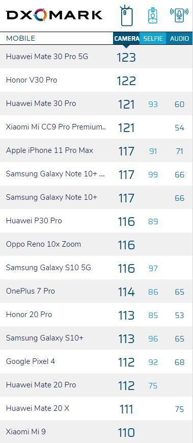 拿下音频全球第一之后 华为Mate20 X相机DxO评分111跻身前20__财经头条__新浪财经