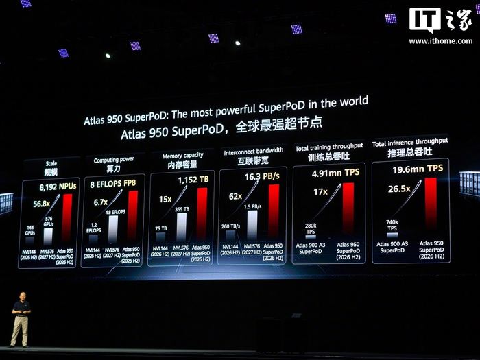 华为Atlas 950超集群2026年Q4上市，徐直军宣布全球最强算力节点__财经头条__新浪财经
