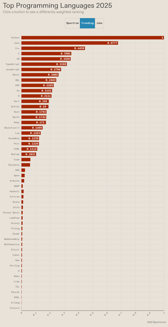 IEEE公布2025编程语言排名Python居首JavaScript跌出前五__财经头条__新浪财经