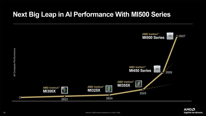 AMD推送MI400系列驱动代码，算力大战升级__财经头条__新浪财经