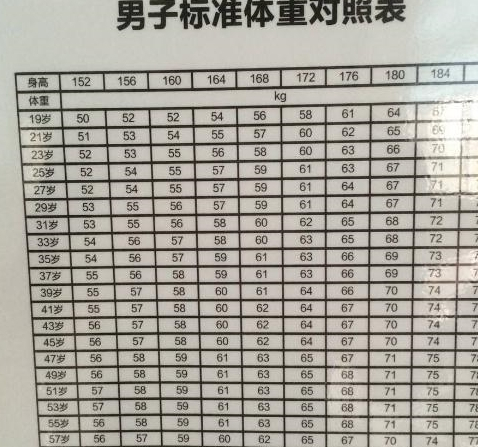 173cm左右的男性，体重控制在这个范围刚刚好，你超重了吗？