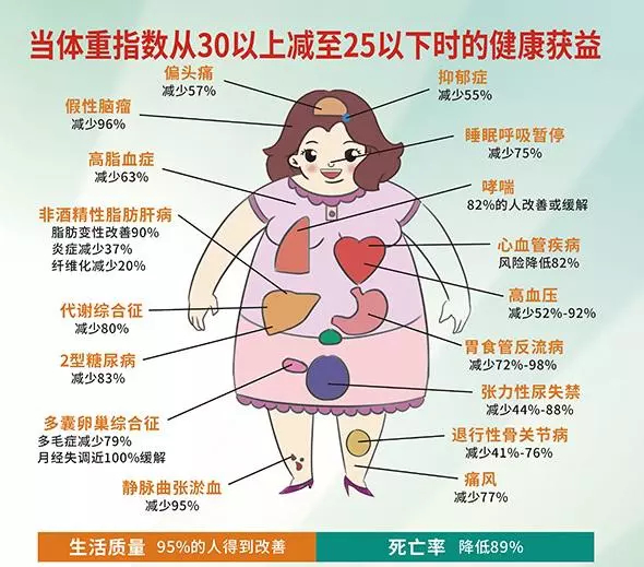 女性身高150~170，体重多少才正常？你达标了吗？简单算算
