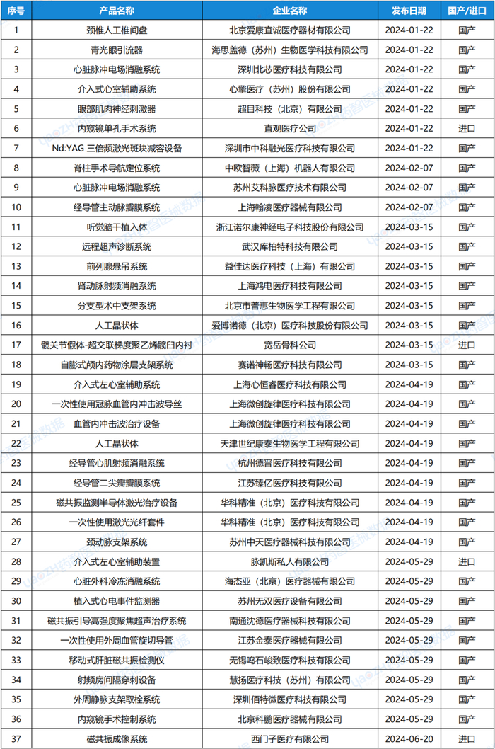 2024 H1，进入CMDE特别审查程序的创新医疗器械|创新医疗|消融|医疗|导管|手术_新浪新闻