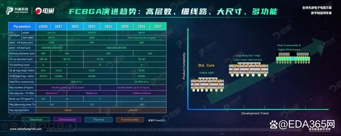 电巢直播｜《兴森大求真》之FCBGA先进封装兴力量