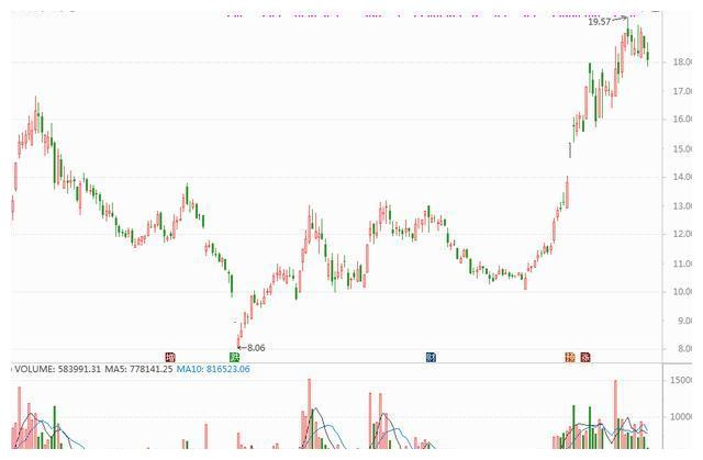 天邦股份：（002124）估值最低的猪肉股，备受机构青睐（待收藏）__财经头条