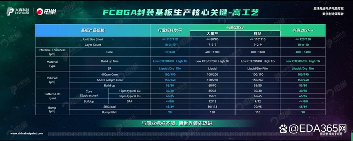 电巢直播｜《兴森大求真》之FCBGA先进封装兴力量