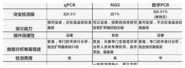 分子诊断三大经典技术：qPCR、NGS、数字PCR！