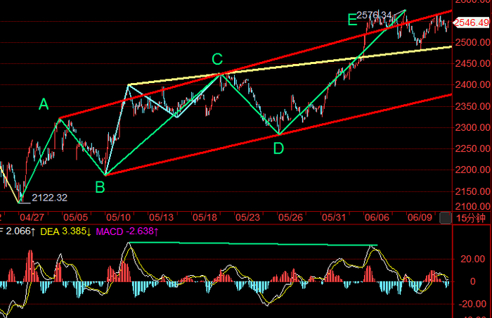 等待红黄线之间的短线选择