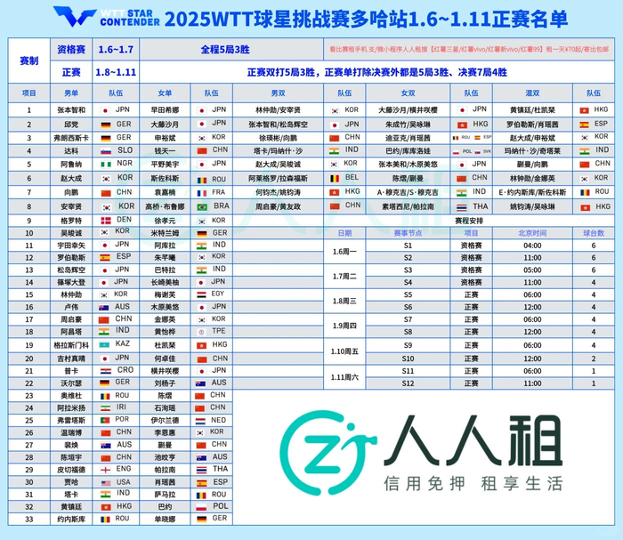 2025WTT球星挑战赛多哈站名单
