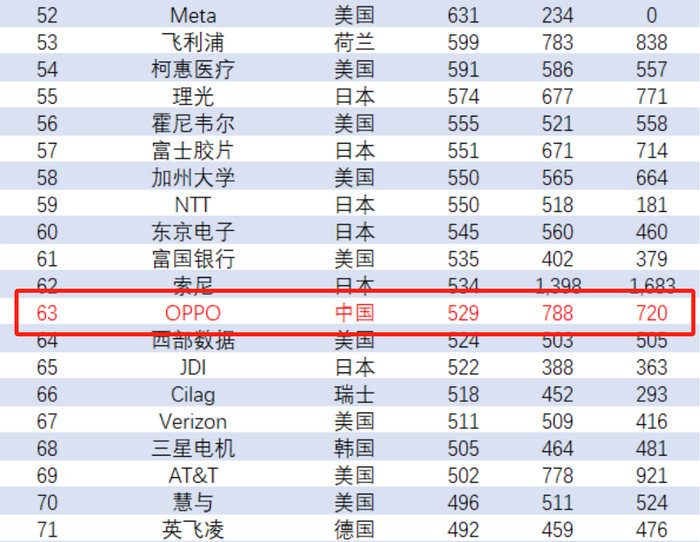 2023美国专利授权TOP100出炉，OPPO榜上有名，引领创新发展__财经头条