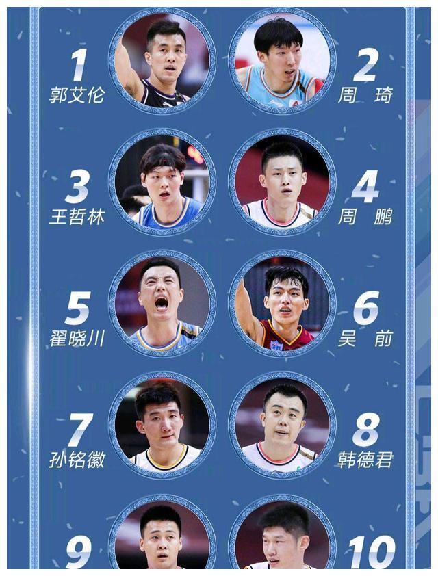 CBA球员实力榜出炉！辽粤浙十强名额各占两人，张镇麟排名32位