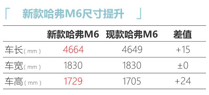 哈弗新款M6改名PLUS，H6同款外观，尺寸更大，下月就能买__财经头条