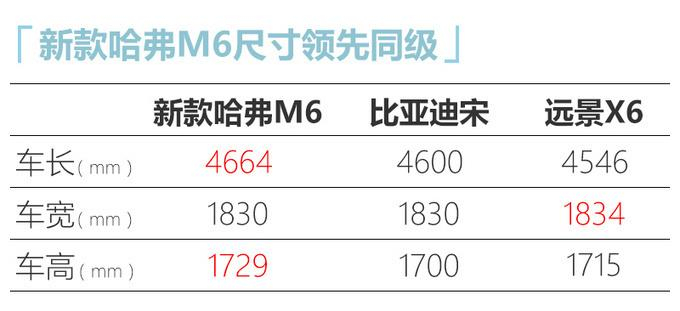 哈弗新款M6改名PLUS，H6同款外观，尺寸更大，下月就能买__财经头条