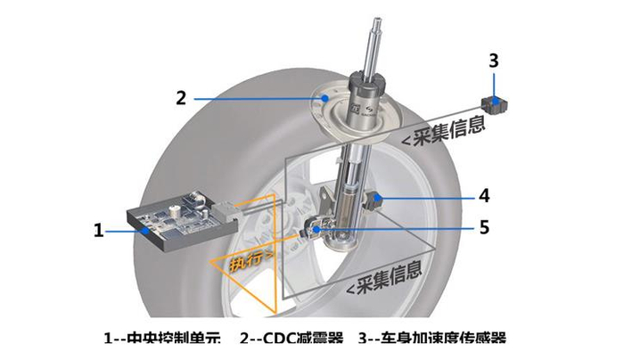 浅显易懂的CDC减震系统解析