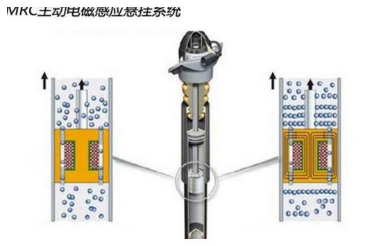 浅显易懂的MRC电磁感应悬架系统解析|减震器|磁场|阻尼_新浪新闻