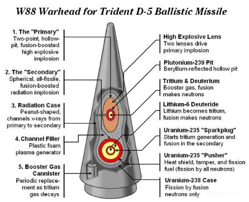 核武器有没有保质期？ 答案是有的