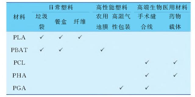 PLA/PBAT/PBS/PPC/PHA等几种可生物降解塑料的性能和应用比较|塑料|生物降解|性能_新浪新闻