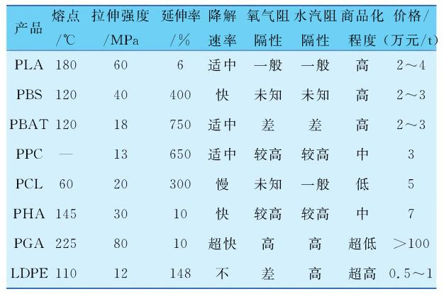 PLA/PBAT/PBS/PPC/PHA等几种可生物降解塑料的性能和应用比较|塑料|生物降解|性能_新浪新闻