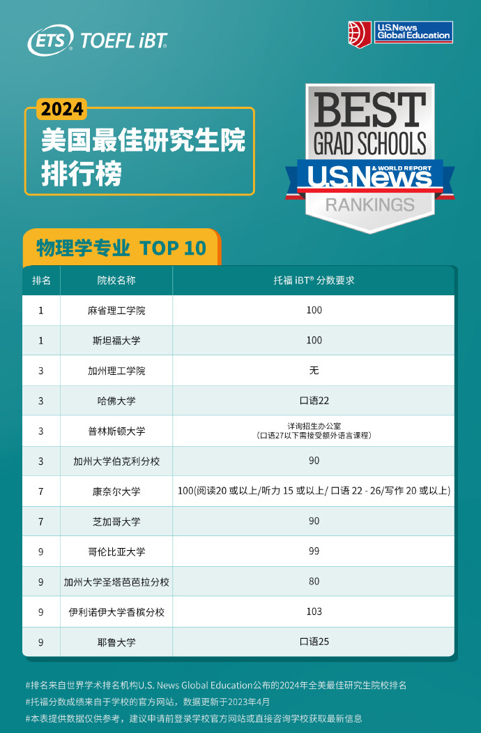 收藏！ETS发布2024USNews全美研究生热门项目托福分数及GRE要求！|托福|全美|分数_新浪新闻