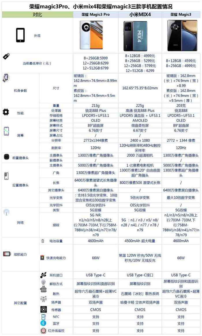 荣耀magic3、荣耀magic3Pro和小米mix4之间咋选？__财经头条__新浪财经
