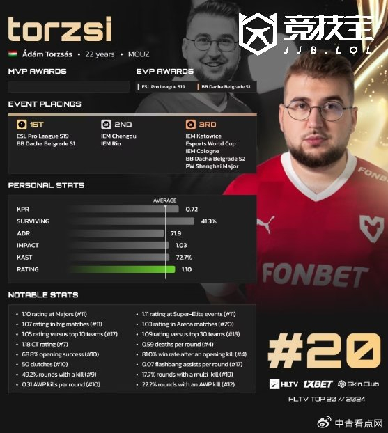 【竞技宝】CS2：HLTV2024选手排名TOP20-torzsi__财经头条__新浪财经