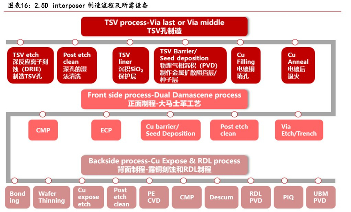 电子行业TSV研究框架：先进封装关键技术|框架|晶圆|芯片_新浪新闻
