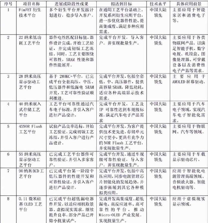 台积电都快2nm了，中芯国际刚突破55nm工艺？这到底是怎么回事？