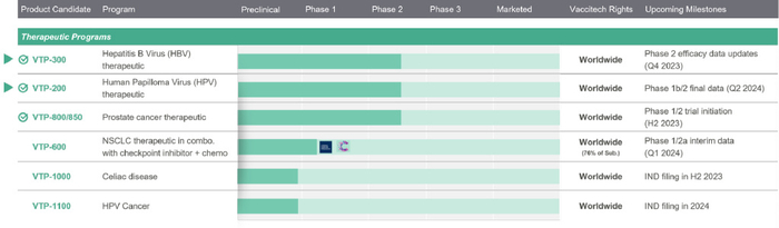 乙肝Vaccitech制药更新，2023年上半年以来，VTP-300临床开发进度|乙肝|临床|药物|制药|进度_新浪新闻