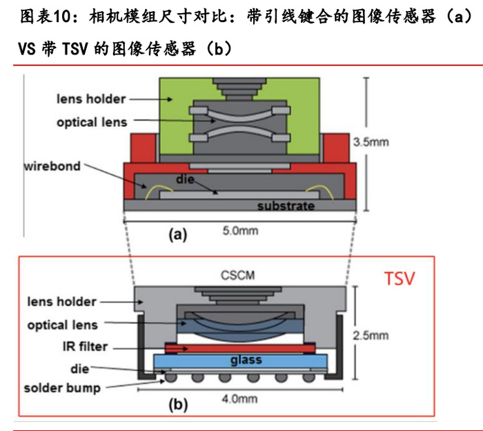 电子行业TSV研究框架：先进封装关键技术|框架|晶圆|芯片_新浪新闻