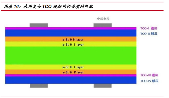 光伏行业专题研究：HJT靶材崛起在即|电子|异质结|薄膜_新浪新闻