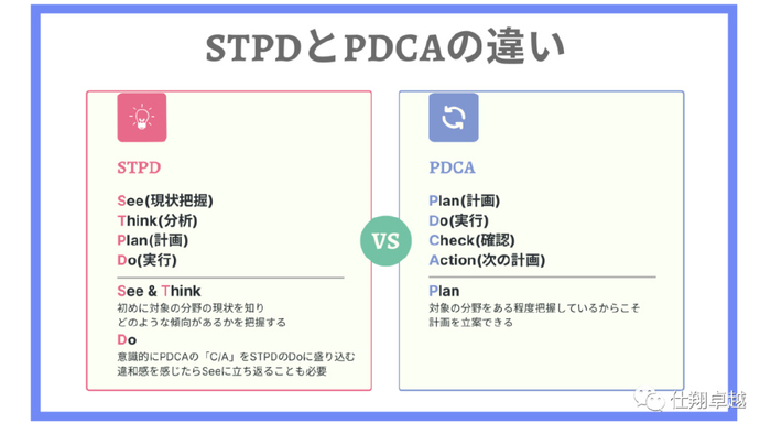 P D C A 循 环 老 了 之 S T P D 循 环