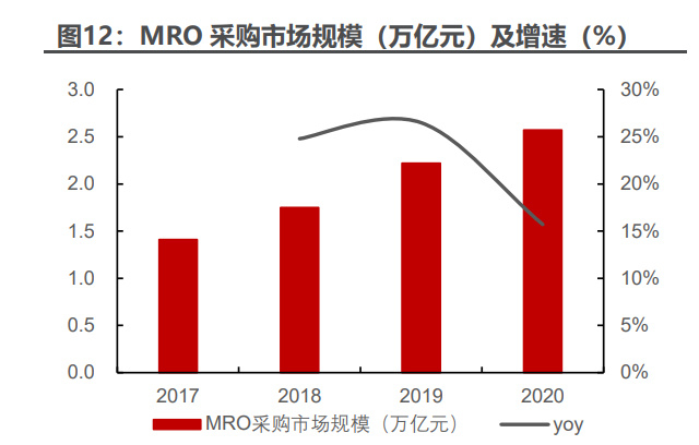 MRO行业深度报告：乘势而起，国央企数字化采购前景可期__财经头条