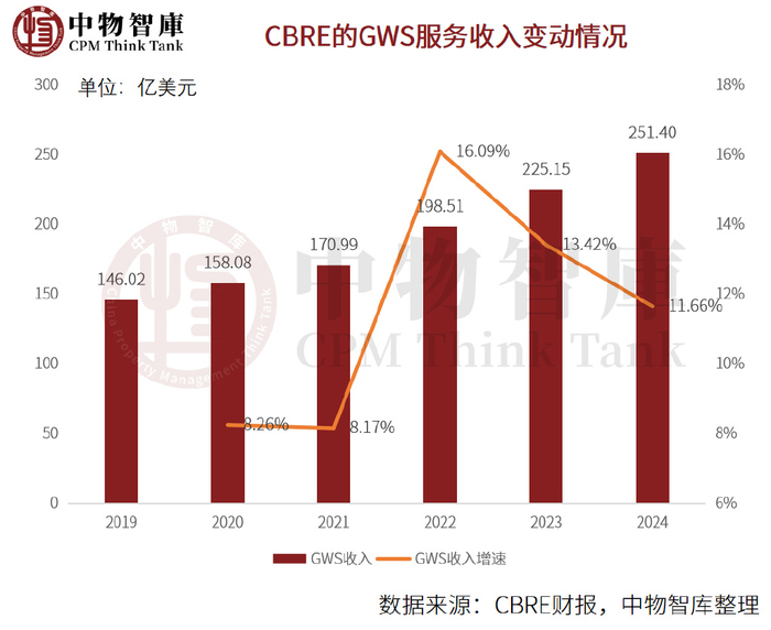 CBRE公布2024年业绩，设施管理业务大重组__财经头条__新浪财经