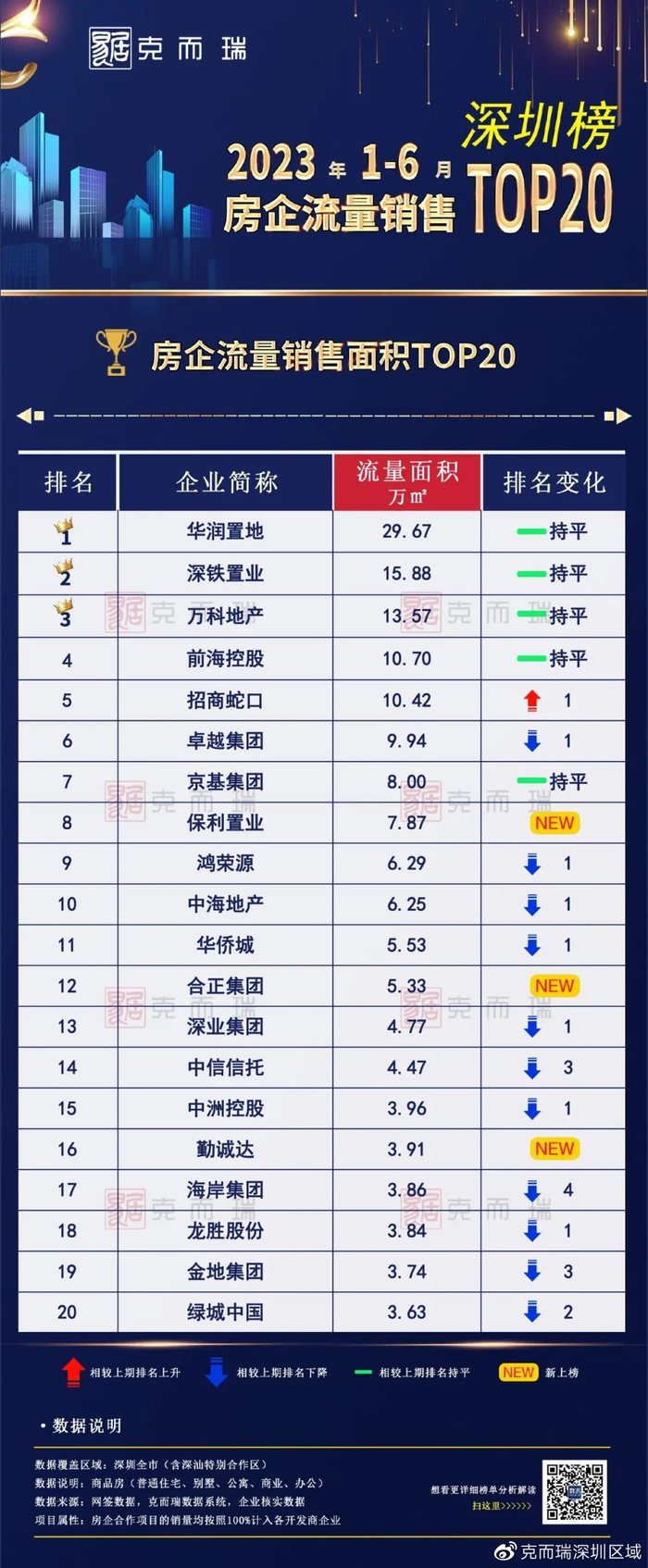 深圳丨2023上半年房企销售榜出炉！（附CRIC解读）|房企|销售面积|深圳市_新浪新闻