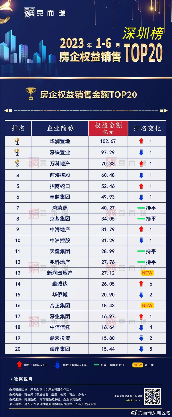 深圳丨2023上半年房企销售榜出炉！（附CRIC解读）|房企|销售面积|深圳市_新浪新闻