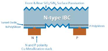 超高效异质结背接触HBC电池产业化进展