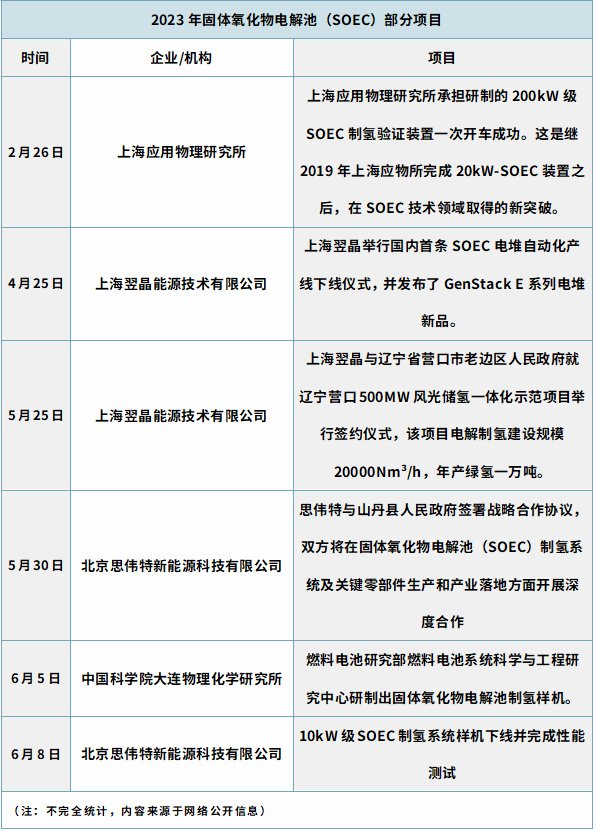 不断升温！国产SOFC/SOEC项目频出|燃料电池|电能|电解_新浪新闻