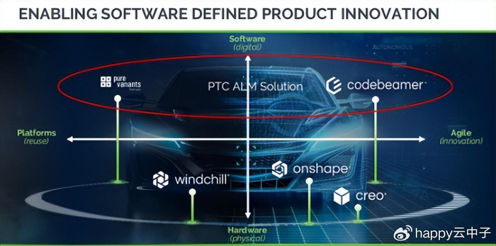 Codebeamer：软件+AI是未来发展方向