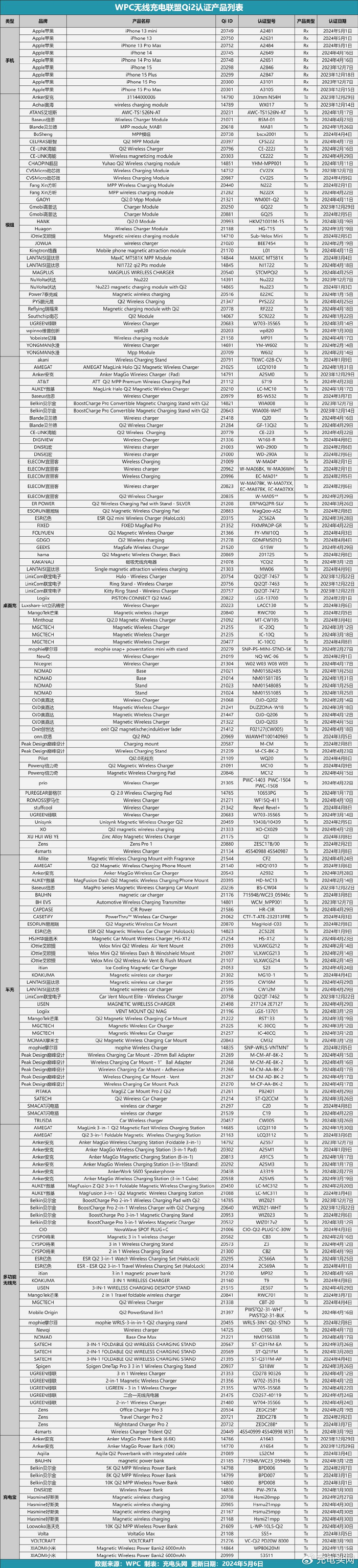 Qi2认证产品突破200款！__财经头条
