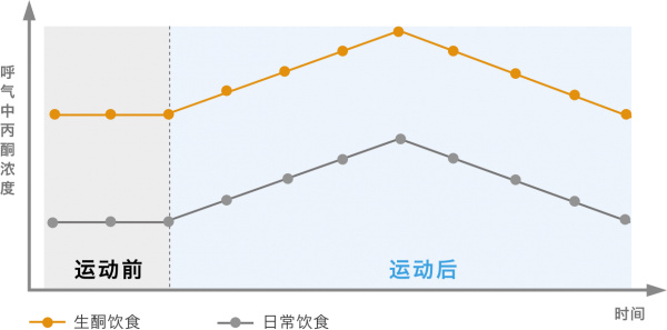 丙酮传感器TGS1820用于呼气丙酮检测与脂肪燃烧率监测|血糖监测|丙酮|血糖值