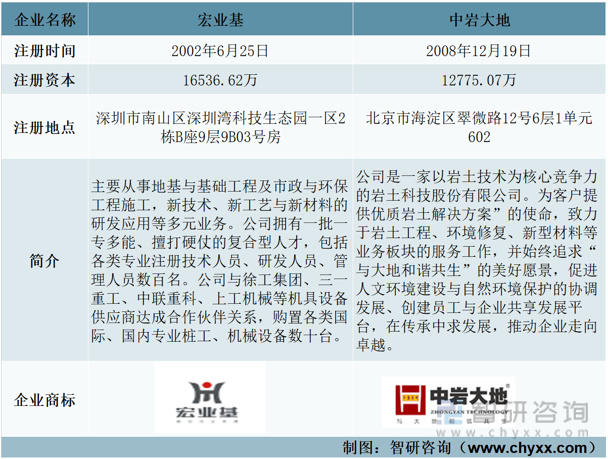 2023年岩土工程行业发展趋势预测：宏业基VS中岩大地__财经头条__新浪财经