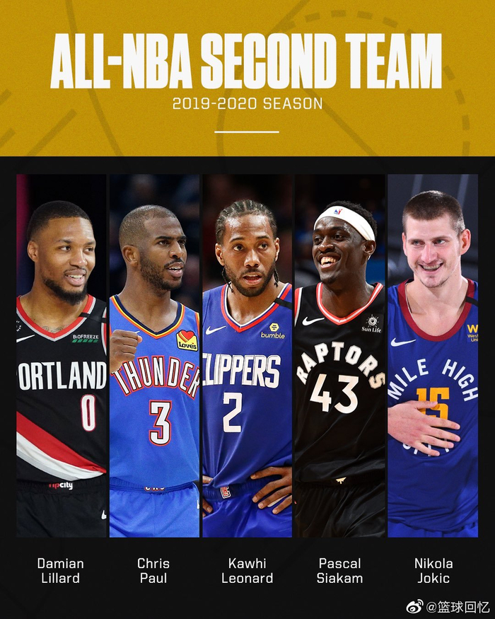 19-20赛季NBA年度最佳阵容出炉