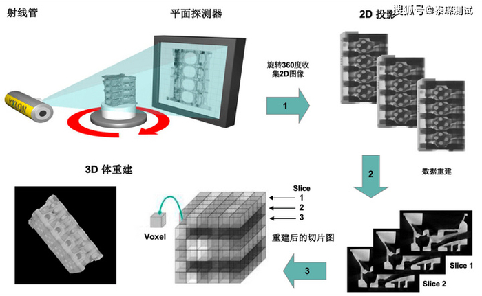 必备技能之3D X射线检测系统-CT丨解读CT的原理、结构和应用