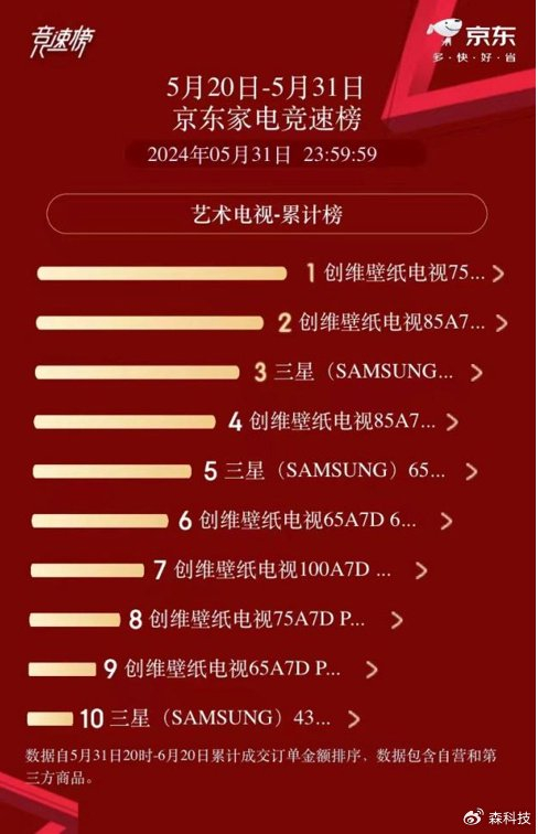 618开门红，创维7款壁纸电视霸榜艺术电视榜单TOP10__财经头条__新浪财经
